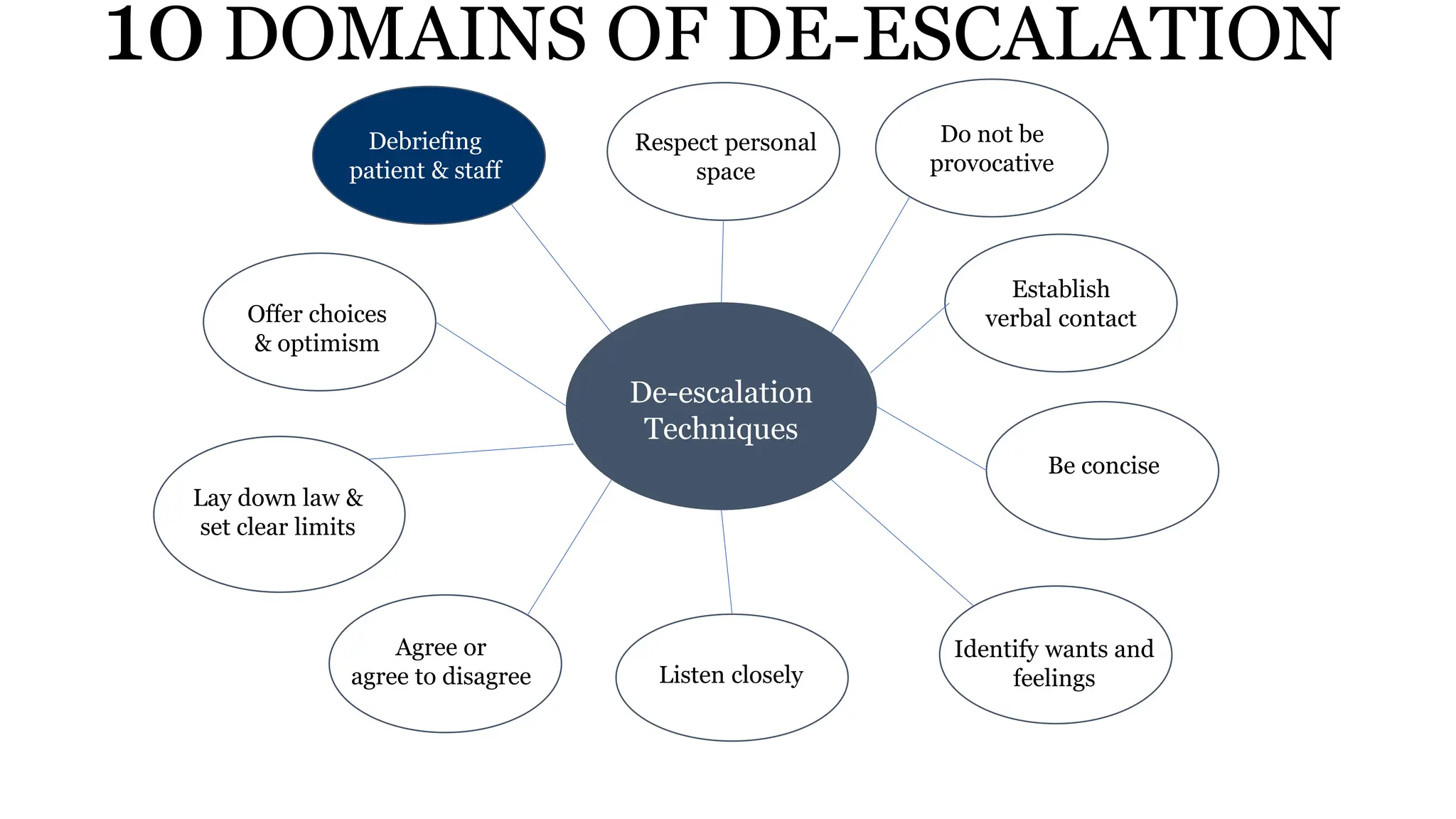 De-escalation for person handling. .pptx