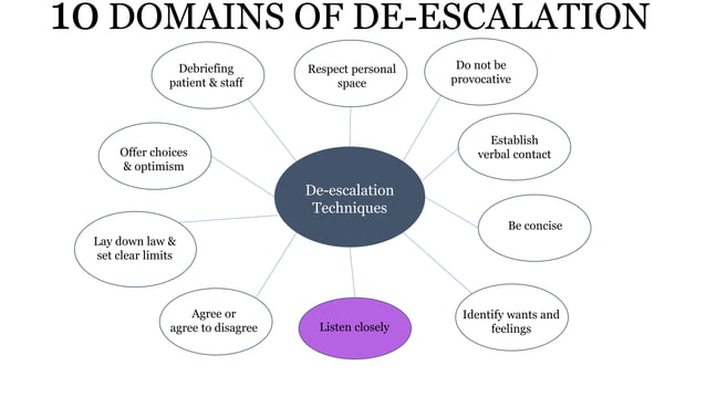 De-escalation for person handling. .pptx
