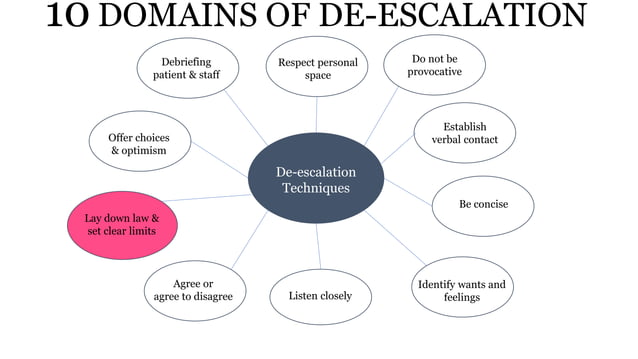 De-escalation for person handling. .pptx
