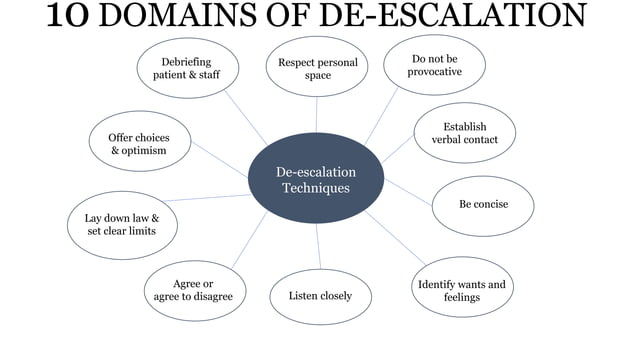 De-escalation for person handling. .pptx