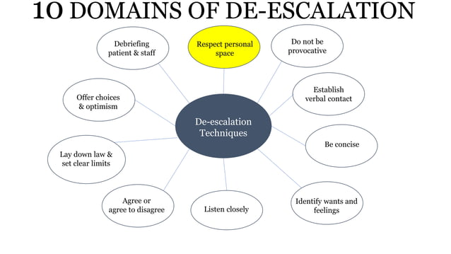 De-escalation for person handling. .pptx