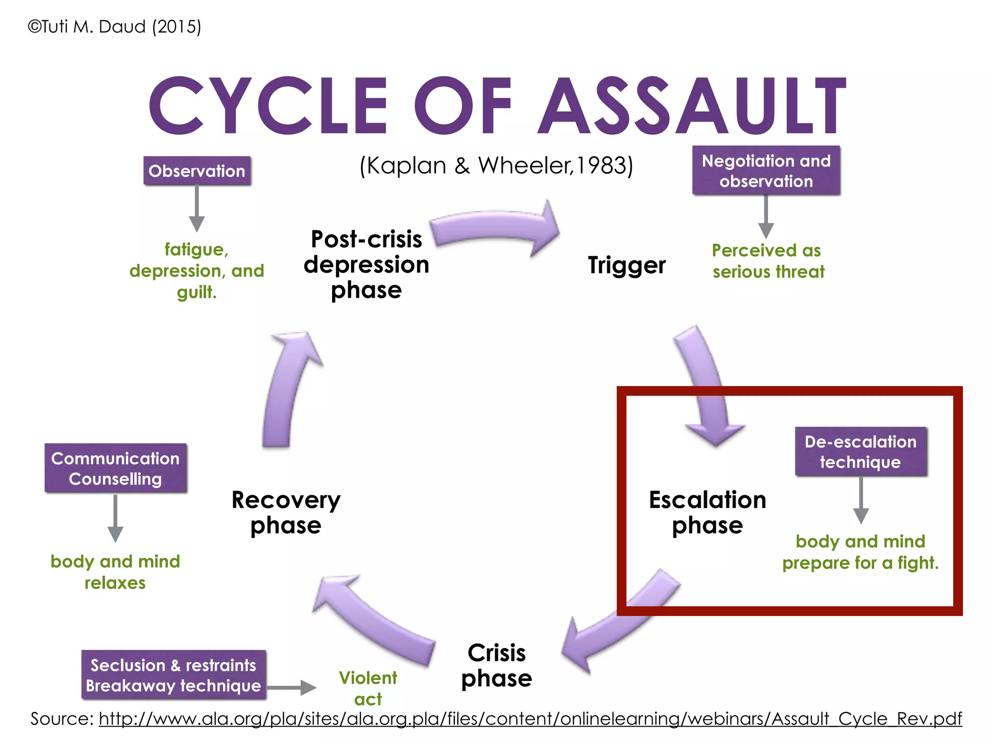 De-escalation technique | PDF