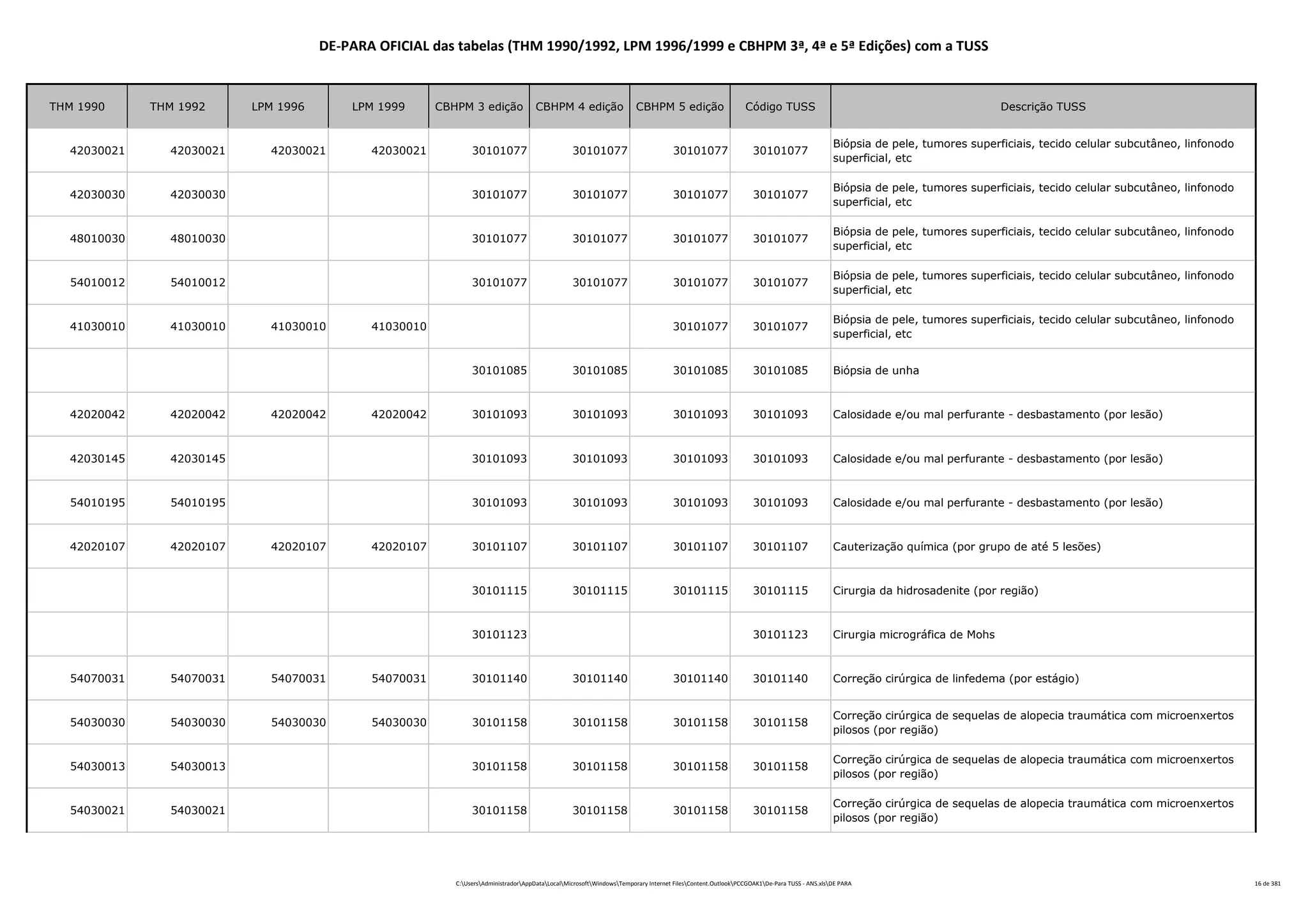 Tabela Tuss ANS para comparação rapida de codigos | PDF