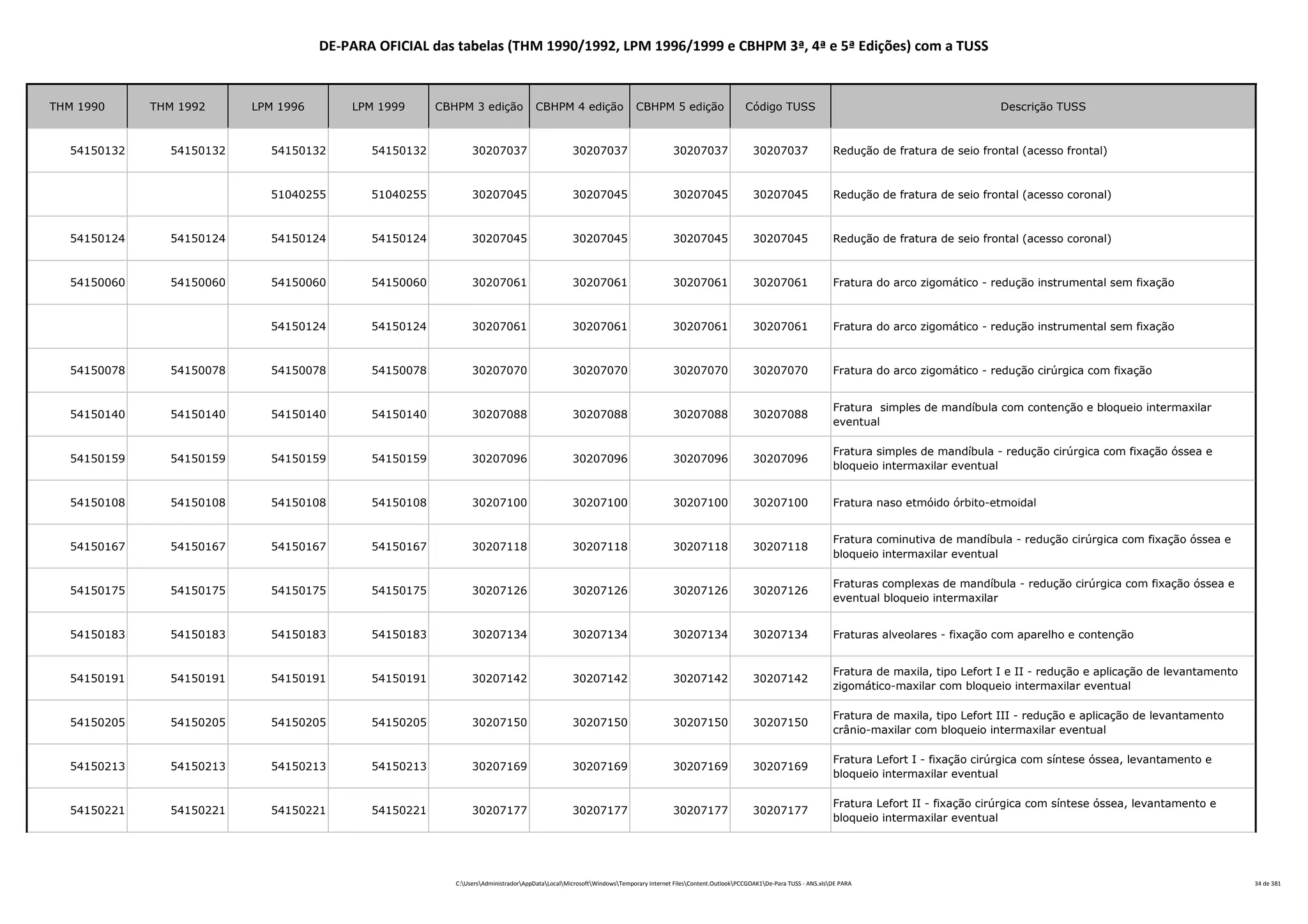 Tabela Tuss ANS para comparação rapida de codigos | PDF