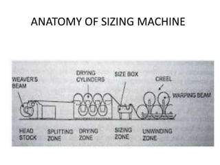 De sizing ppt | PPTX | Needlework | Arts and Crafts