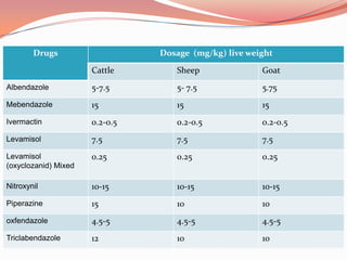 De worming of animals | PPT
