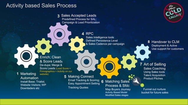 Activity based Sales Process | PPT