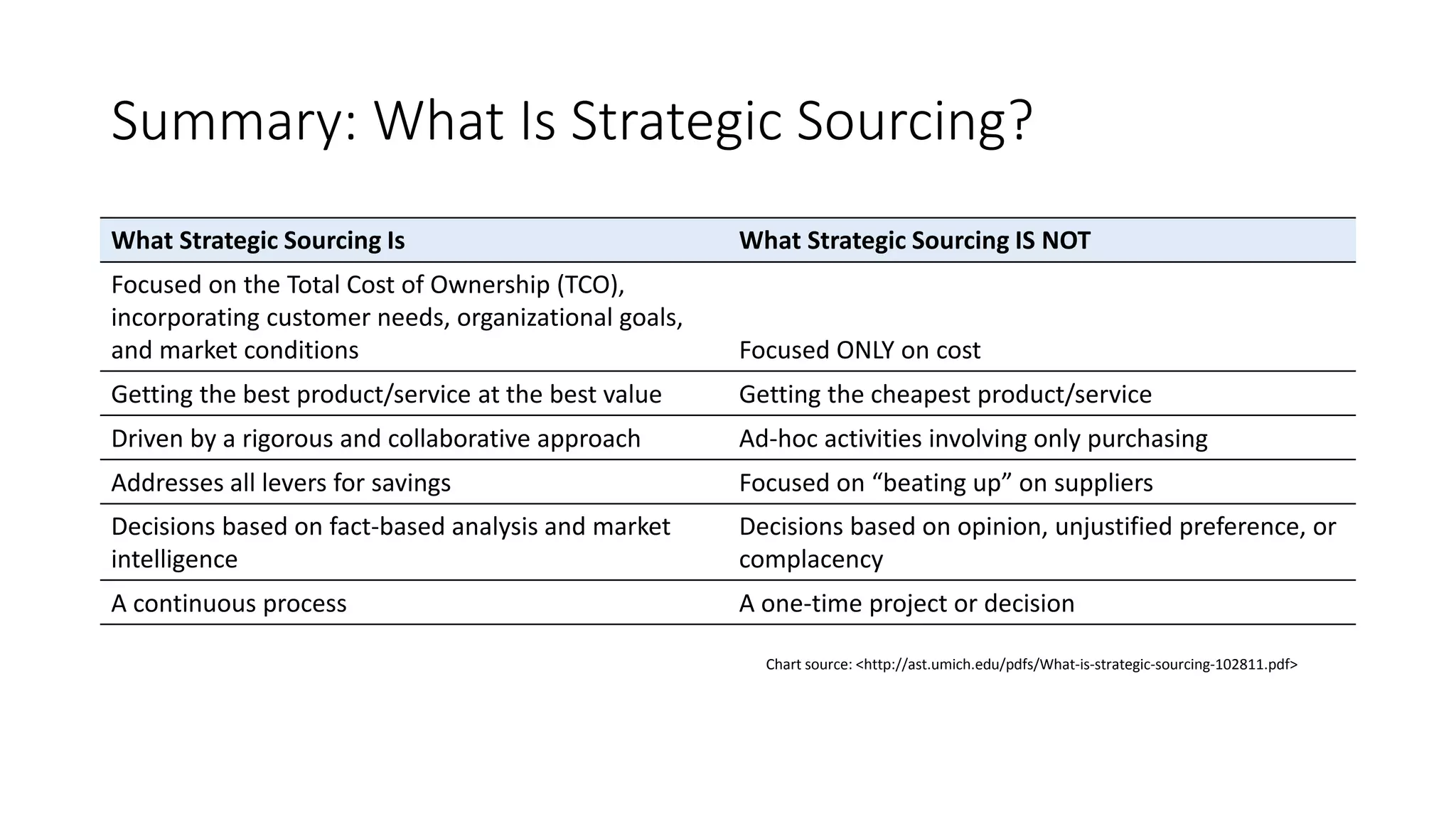 Sourcing Strategy Development | PPTX