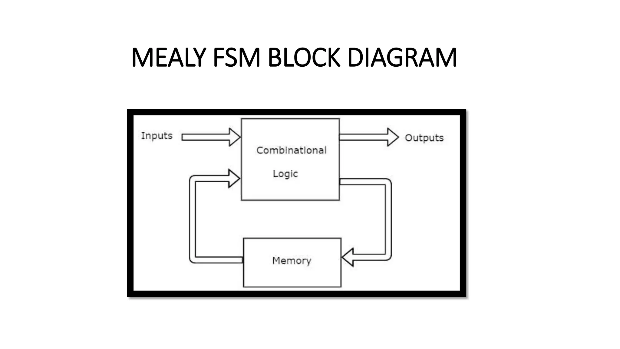 digital electronics Design of 101 sequence detector without overlapping for mealy FSM and ...