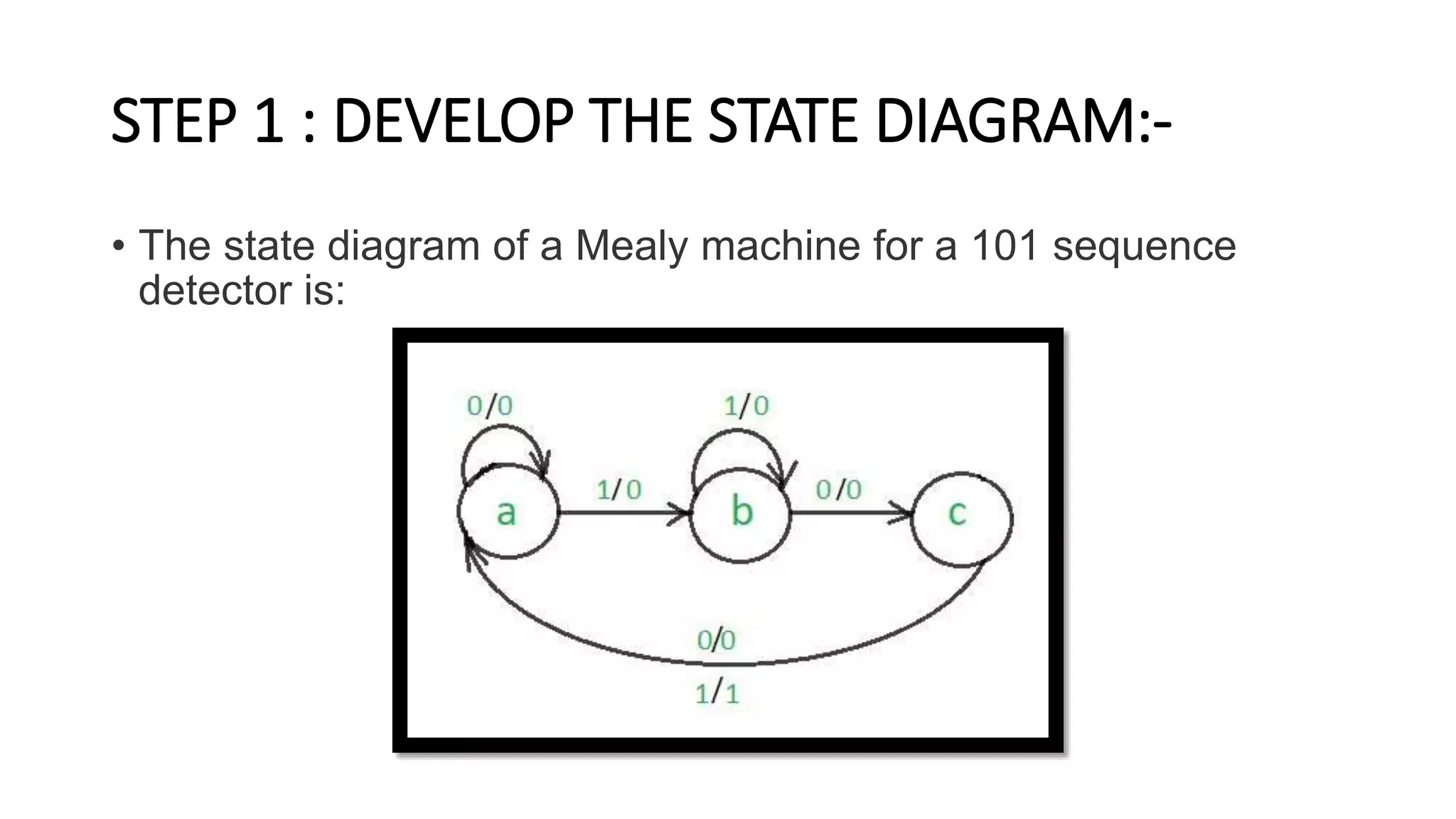 digital electronics Design of 101 sequence detector without overlapping for mealy FSM and ...