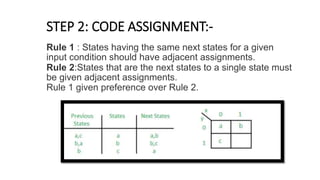 digital electronics Design of 101 sequence detector without overlapping for mealy FSM and ...