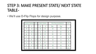 digital electronics Design of 101 sequence detector without overlapping ...