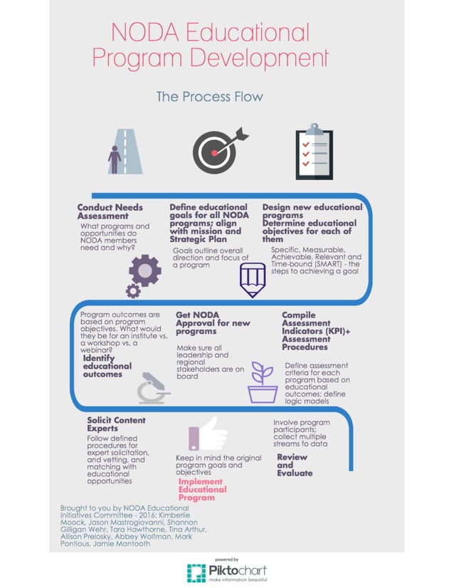 NODA Ed Programs Development Visual | PDF