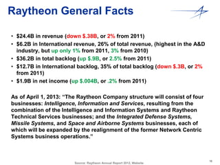 International Competitive Intelligence Report (Boeing, Raytheon, General Dynamics, Northrop ...