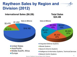International Competitive Intelligence Report (Boeing, Raytheon, General Dynamics, Northrop ...