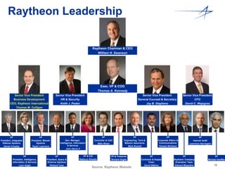 International Competitive Intelligence Report (Boeing, Raytheon ...