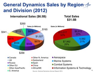International Competitive Intelligence Report (Boeing, Raytheon, General Dynamics, Northrop ...