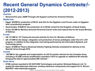 International Competitive Intelligence Report (Boeing, Raytheon, General Dynamics, Northrop ...