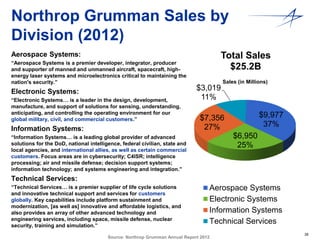 International Competitive Intelligence Report (Boeing, Raytheon, General Dynamics, Northrop ...