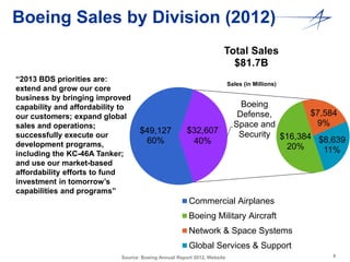 International Competitive Intelligence Report (Boeing, Raytheon, General Dynamics, Northrop ...