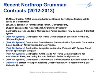 International Competitive Intelligence Report (Boeing, Raytheon, General Dynamics, Northrop ...