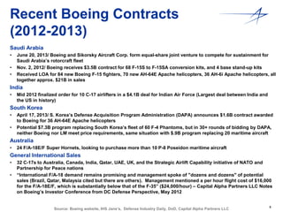 International Competitive Intelligence Report (Boeing, Raytheon, General Dynamics, Northrop ...
