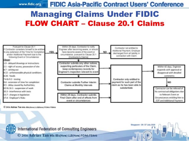 FIDIC 2016 Day01-1450 Managing Claims Under FIDIC, PPT Adrias Tan
