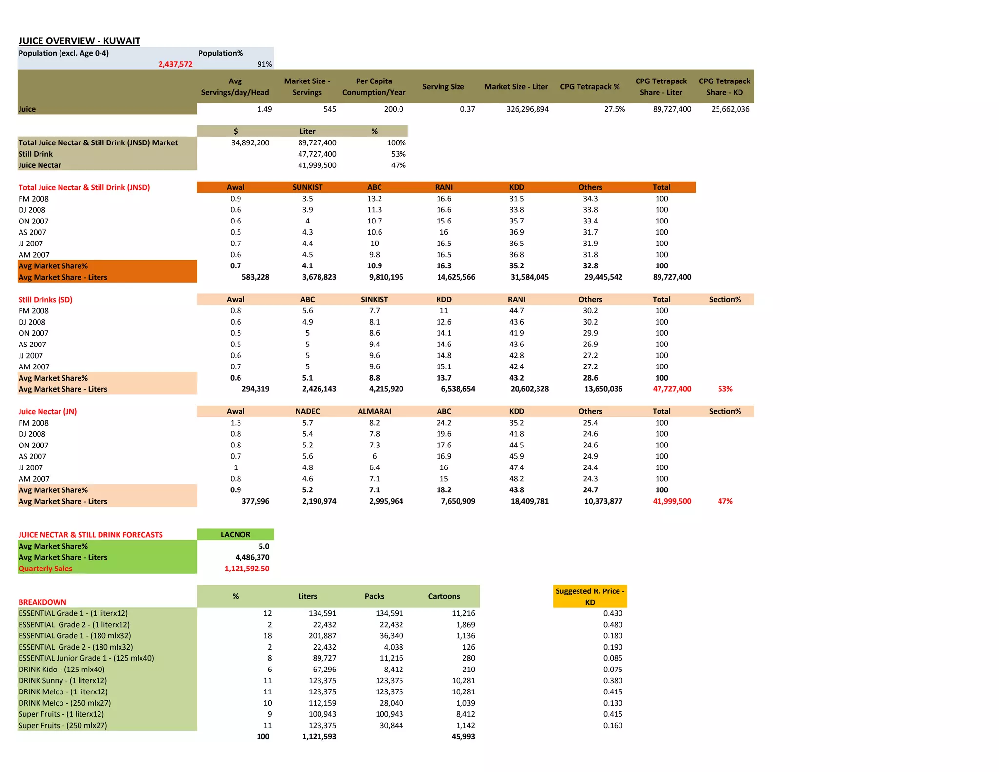 Kuwait Juice Market Est - LACNOR Market Share Forecast | PDF