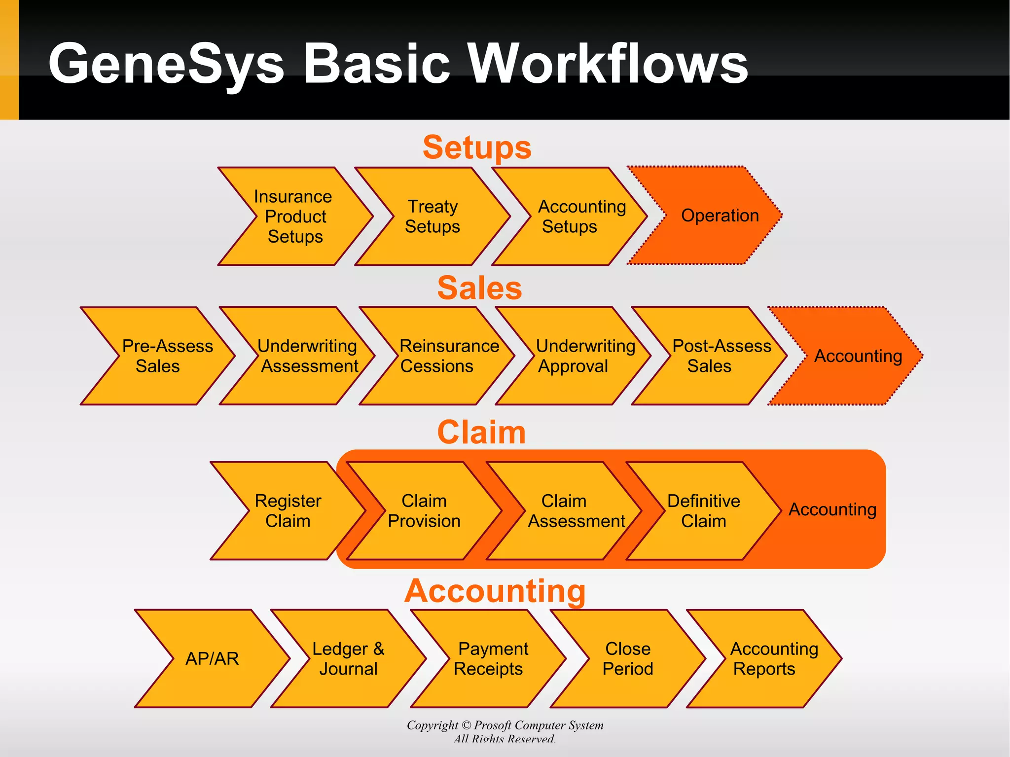 GeneSys Introduction | PDF