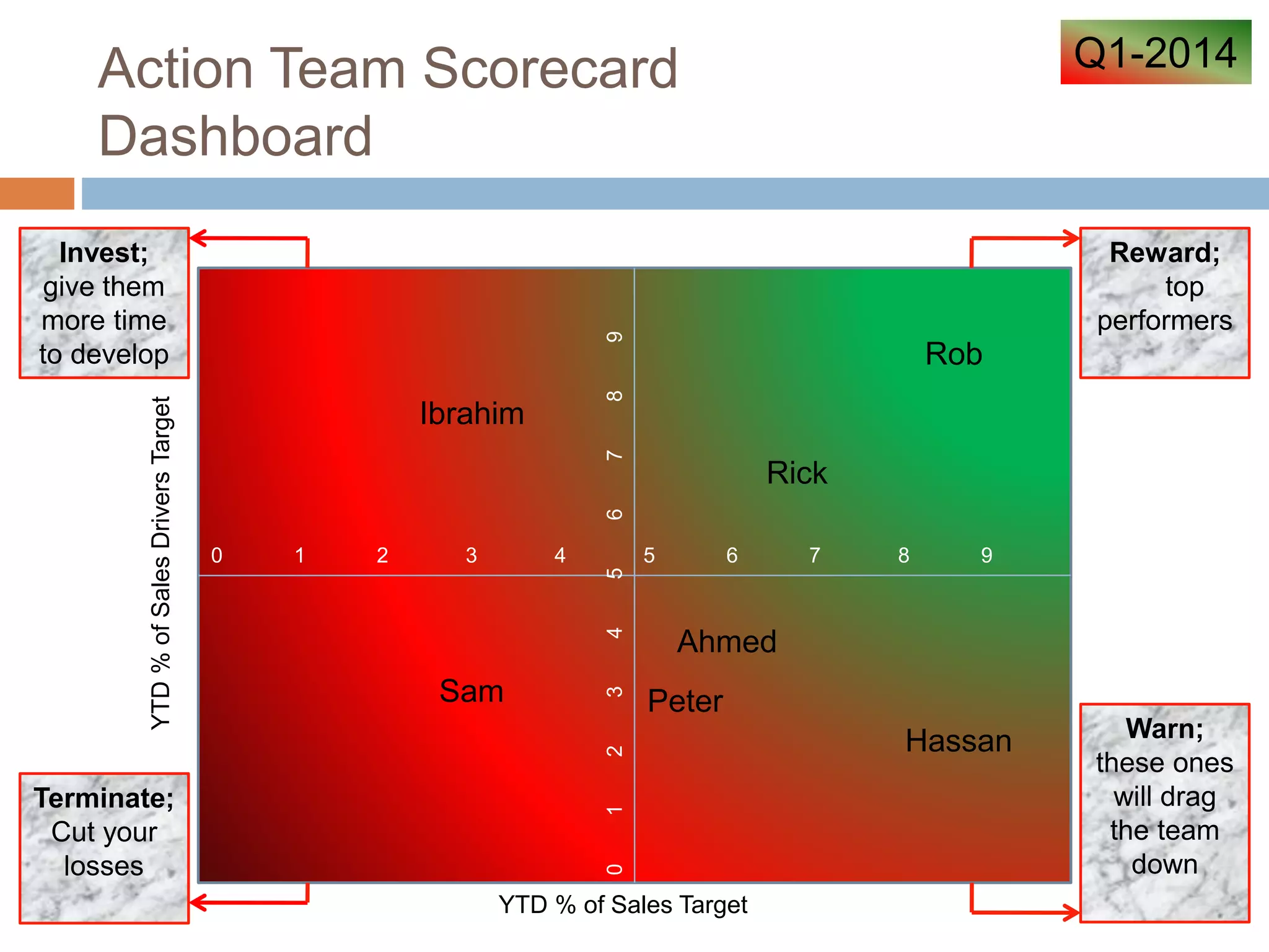 Four Tips to improve & analyse your Sales Performance Scorecard ...