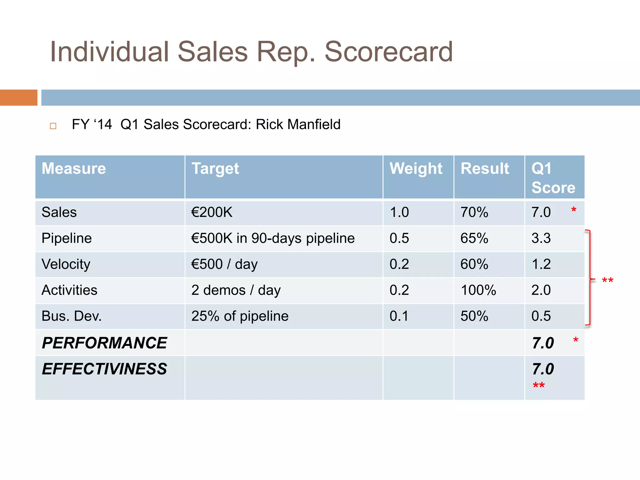 Four Tips to improve & analyse your Sales Performance Scorecard ...