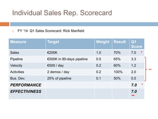 Four Tips to improve & analyse your Sales Performance Scorecard ...