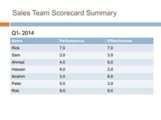 Four Tips to improve & analyse your Sales Performance Scorecard ...