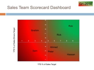 Four Tips to improve & analyse your Sales Performance Scorecard ...