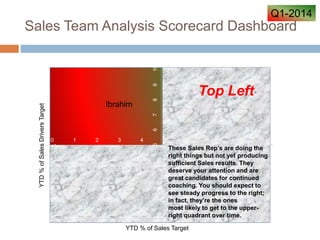 Four Tips to improve & analyse your Sales Performance Scorecard ...