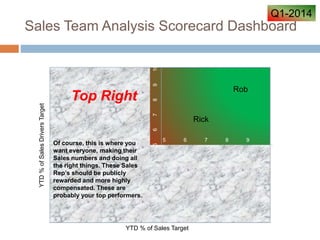 Four Tips to improve & analyse your Sales Performance Scorecard ...