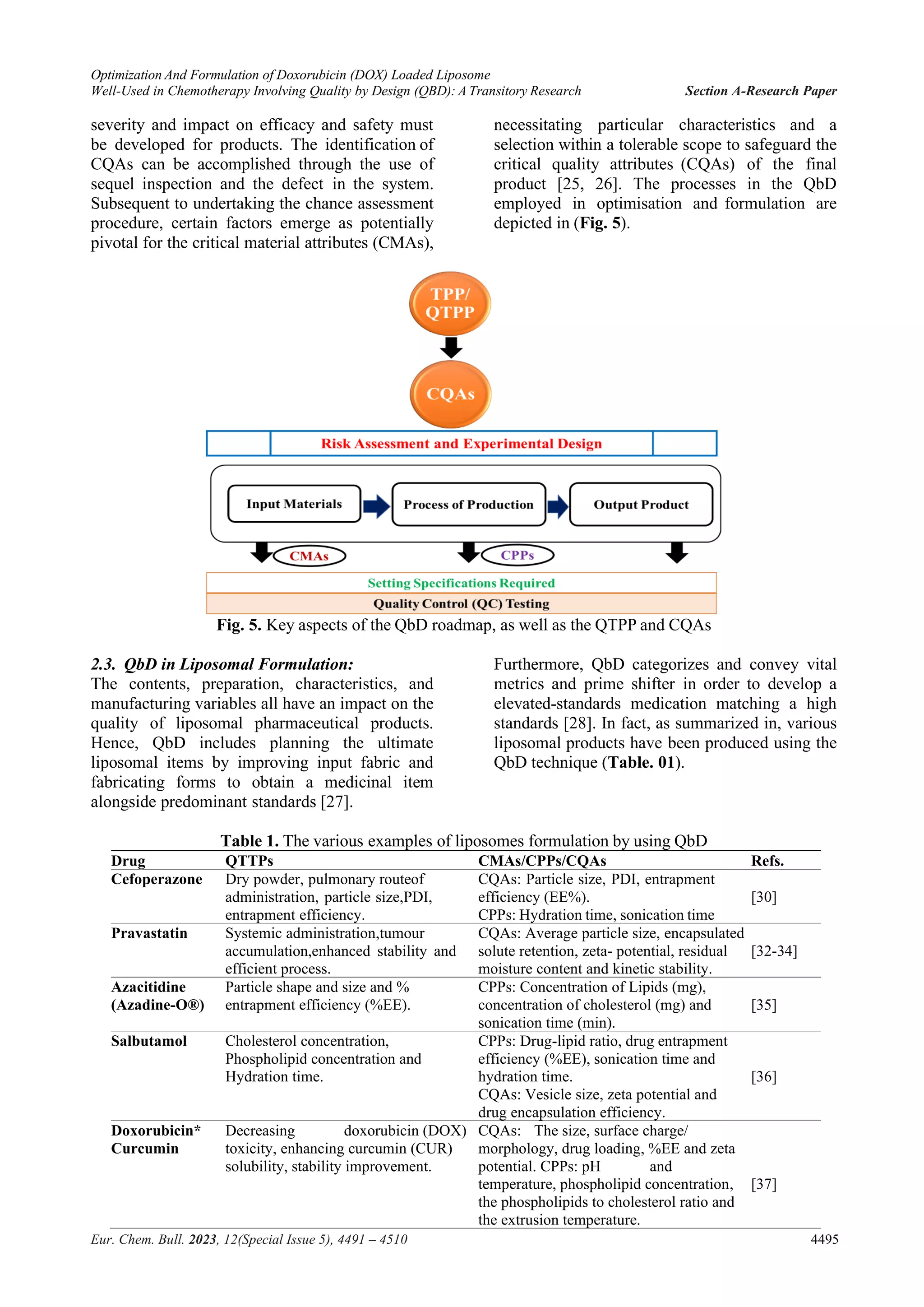 The Optimisation and Formulation of DOx loaded liposome by QbD used in ...