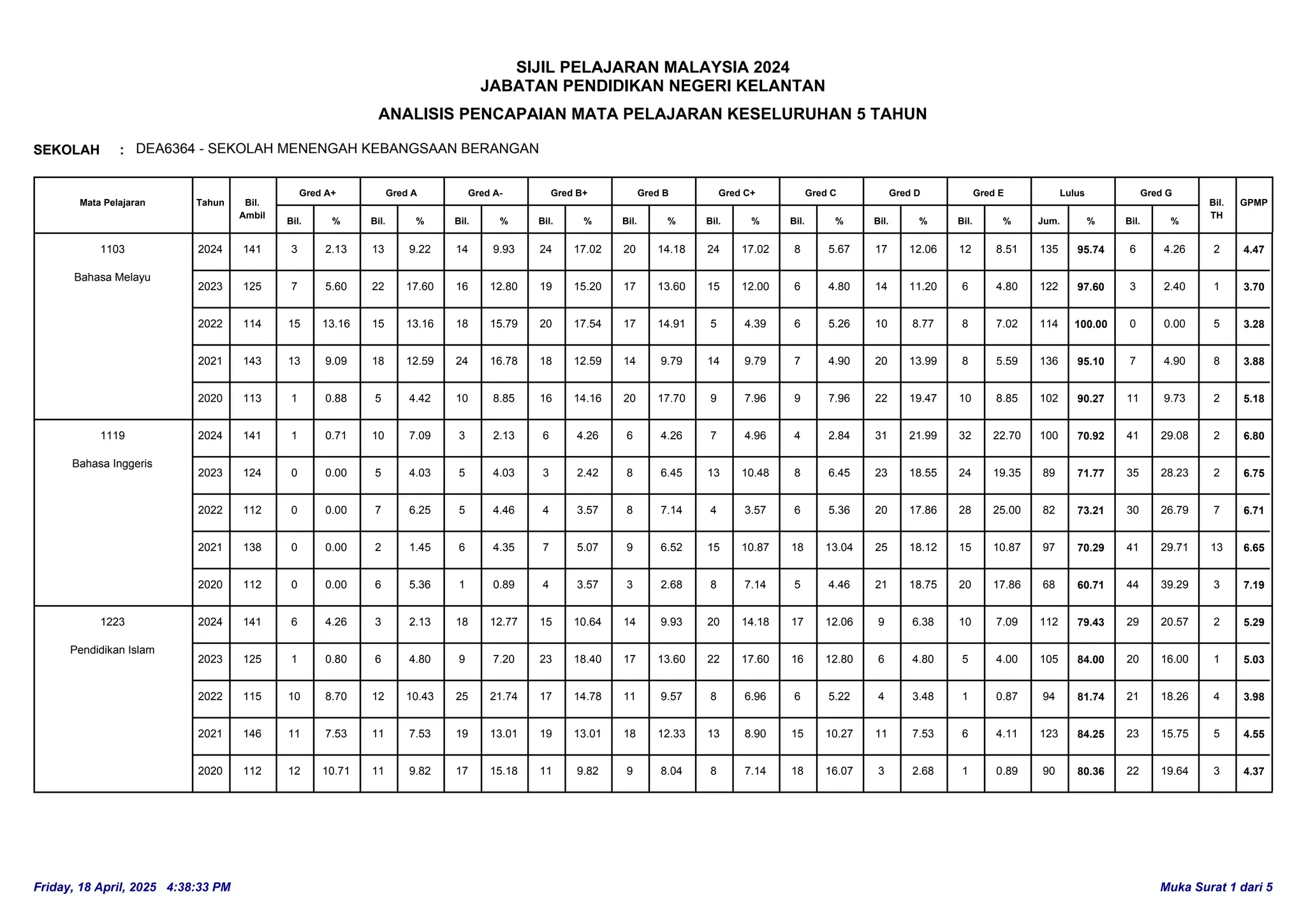 SI2 Analisis Pencapaian MP Sekolah 5 Tahun SPM 2024 # [wczujjezkyj].pdf