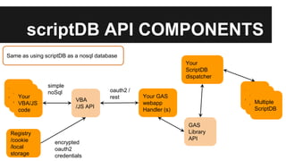 Using script db as a deaddrop to pass data between GAS, JS and Excel | PPT