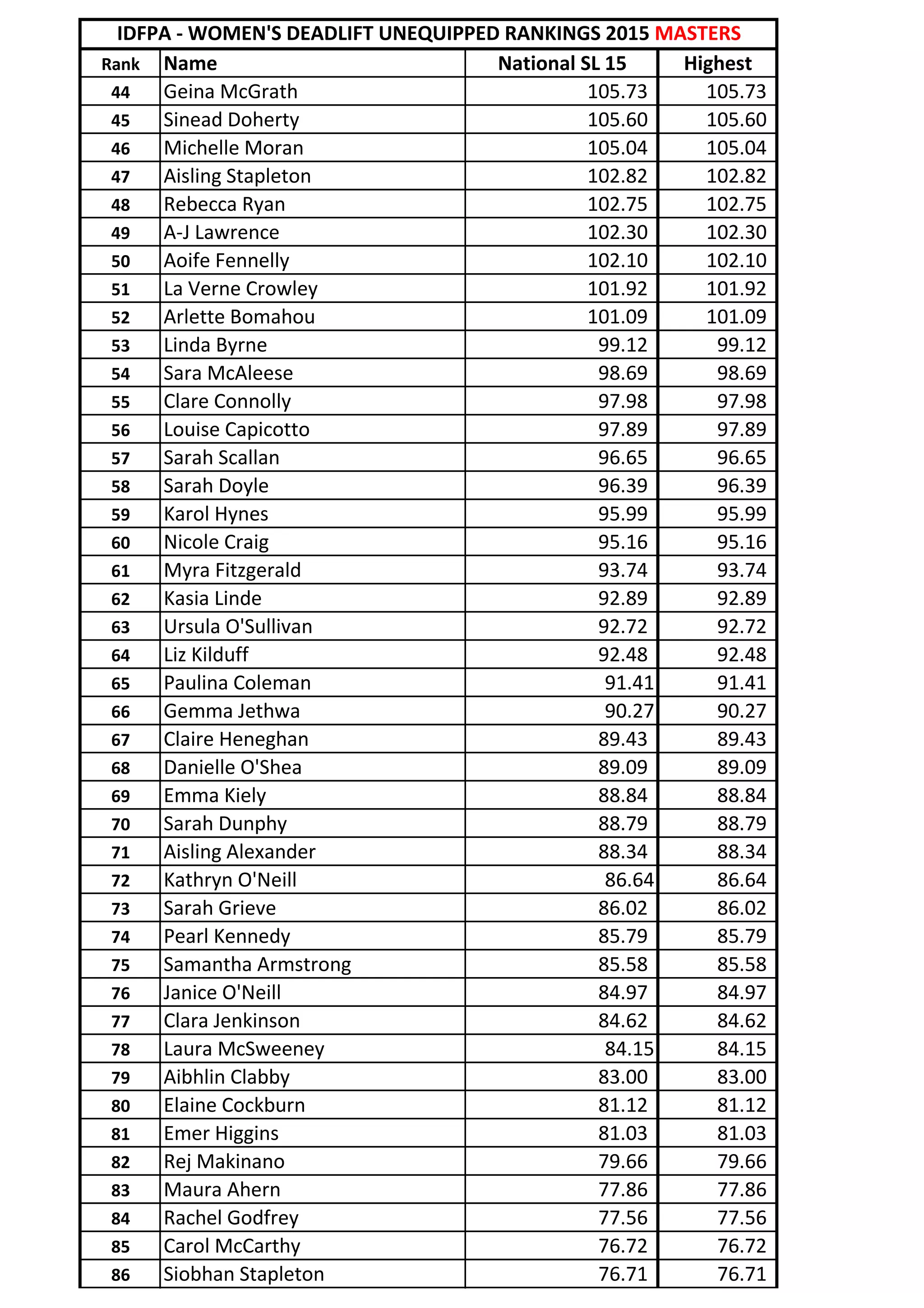 Deadlift 2015 women_v1_uneq_masters | PDF | Weightlifting | Sports