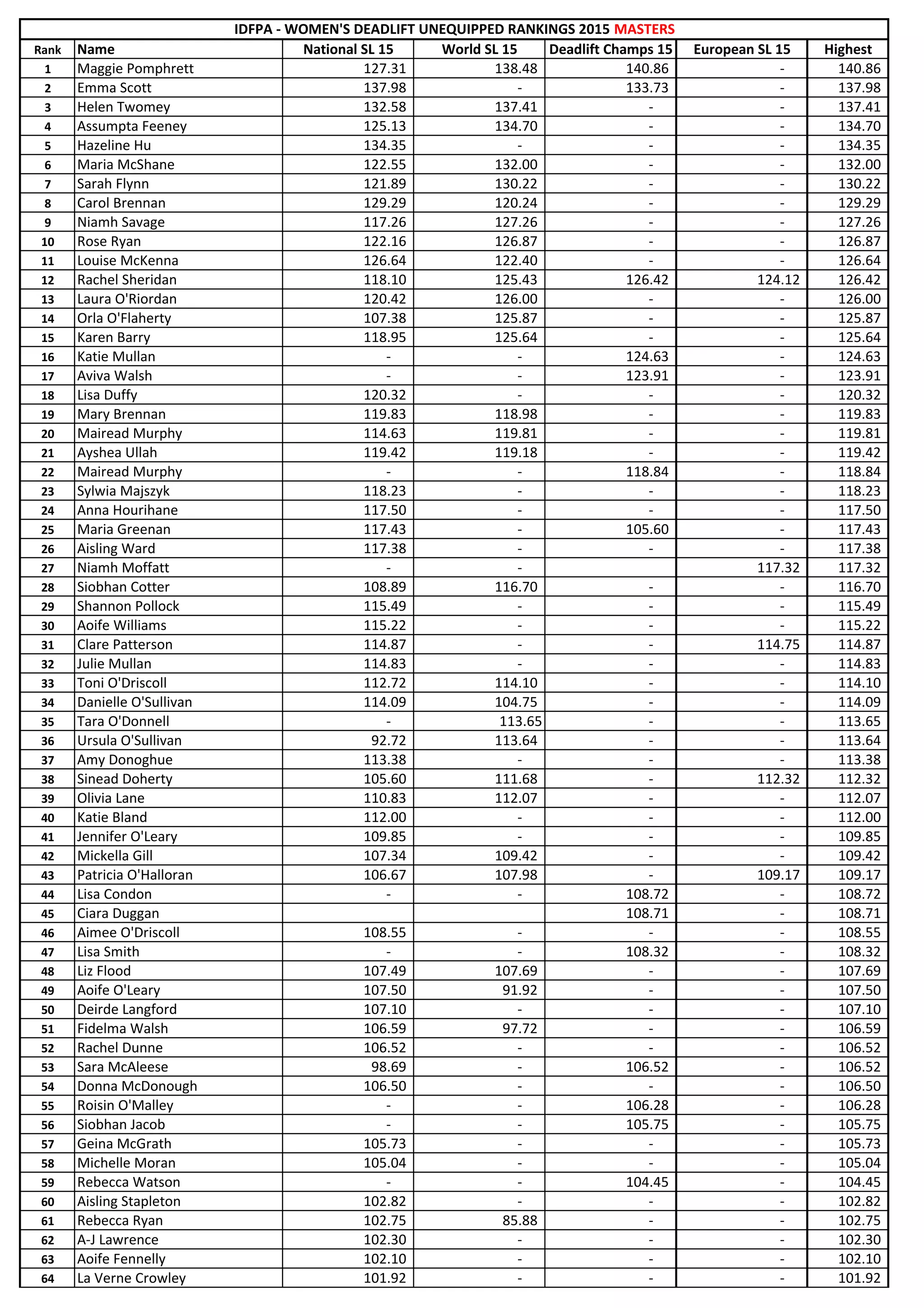 Deadlift 2015 women_v1_uneq_masters | PDF