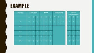 Deadlock and Banking Algorithm | PPTX