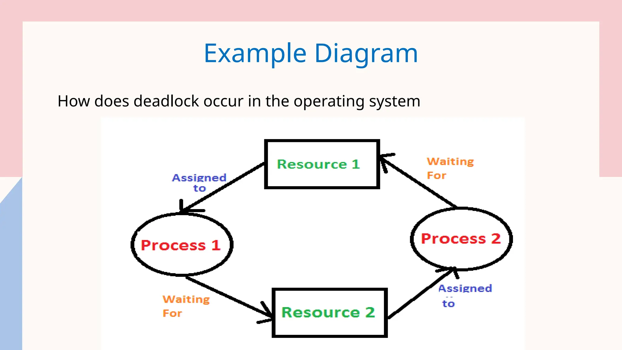 Deadlock And Avoidance In Operating Systempptx 