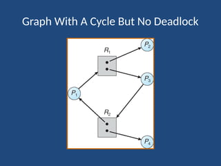 Deadlock in Operating SystemSystem Model Deadlock Characterization | PPTX