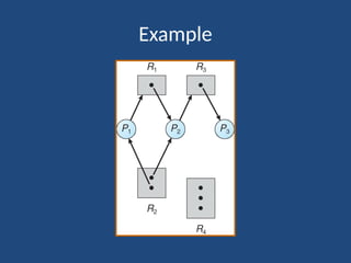 Deadlock in Operating SystemSystem Model Deadlock Characterization | PPTX