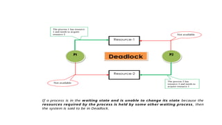 DEADLOCKPrevention in process management.pptx