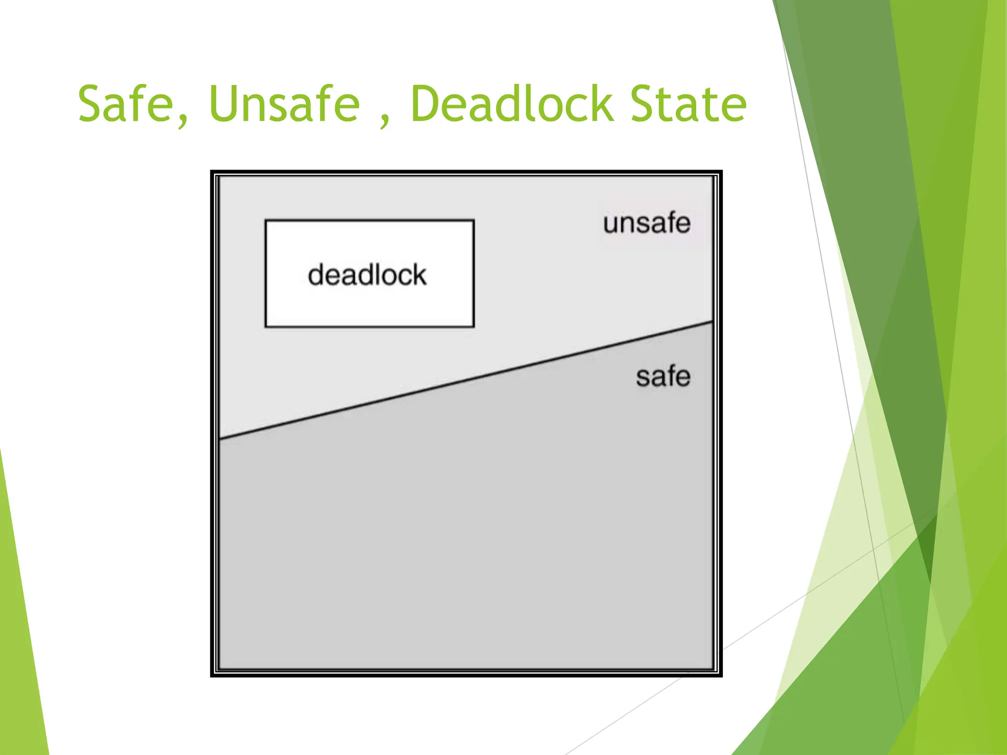 Deadlock An Operating System Conceptpptx Operating Systems Computer Software And Applications