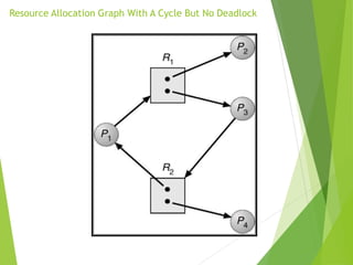 Deadlock - An Operating System Concept.pptx