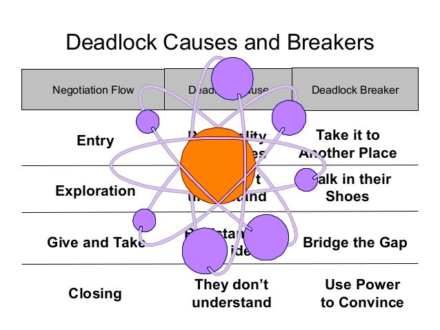 Deadlock Breaking Negotiations