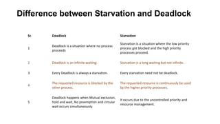 Deadlock _Classic problems.pptx